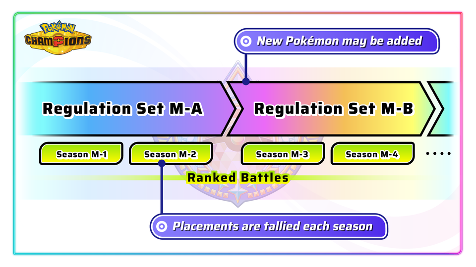 Pokémon Champions Format Rules Explained — Chouten